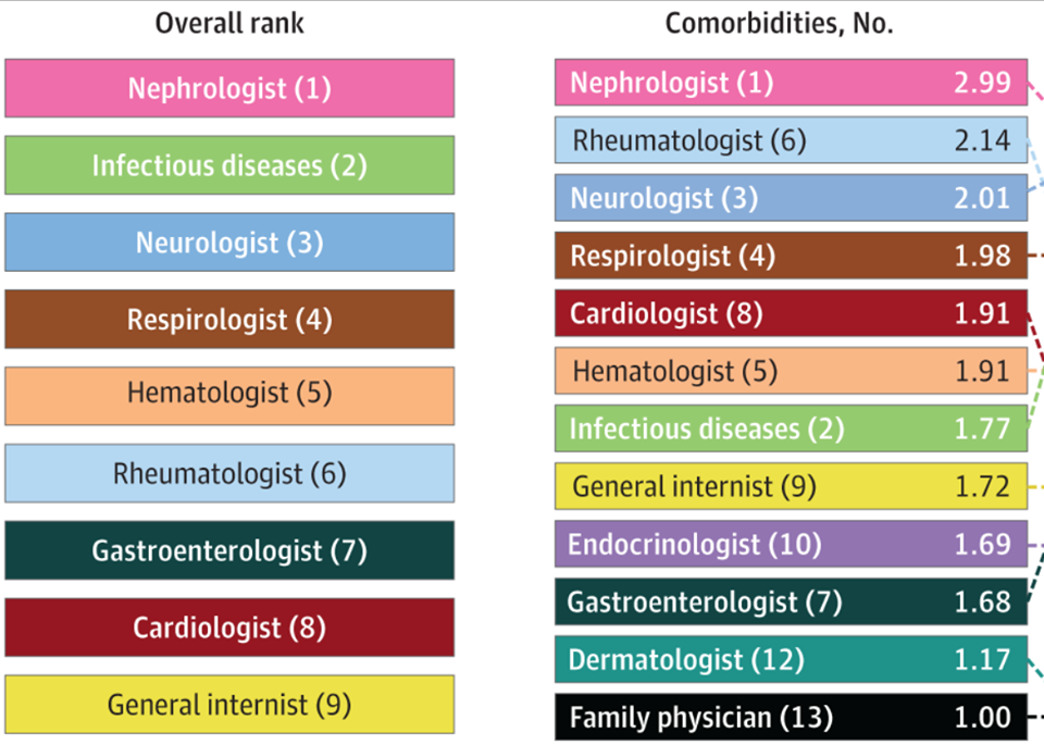 Nephrology ranked#1 – all about kidneys